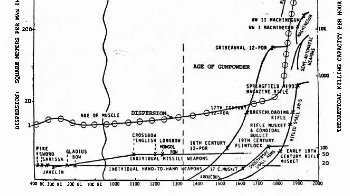 Off the Charts: Increasing Lethality of Weapons Over Time – Civil War ...